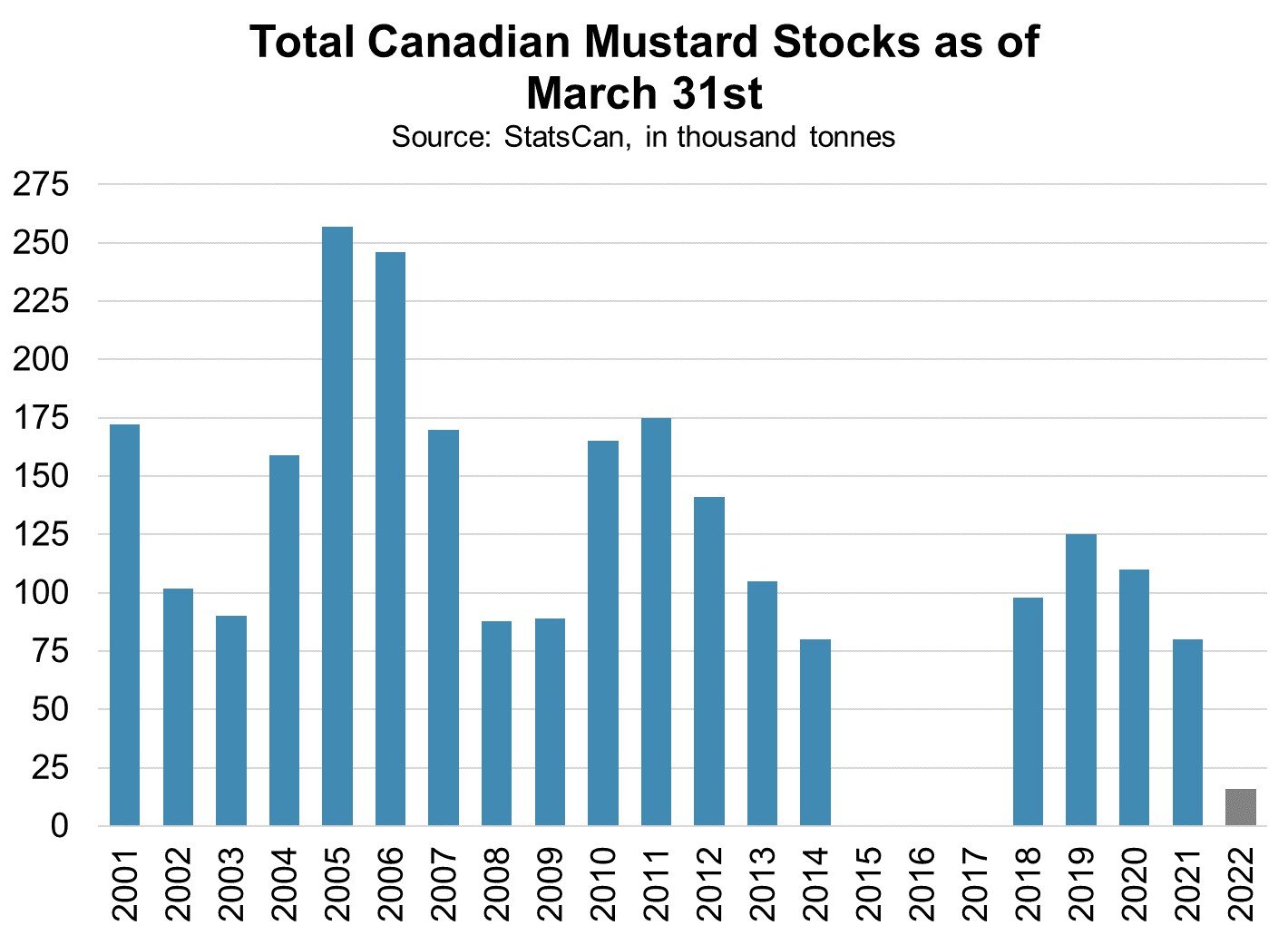 Chart: StatsCan Confirms Mustard ... | Syngenta CA