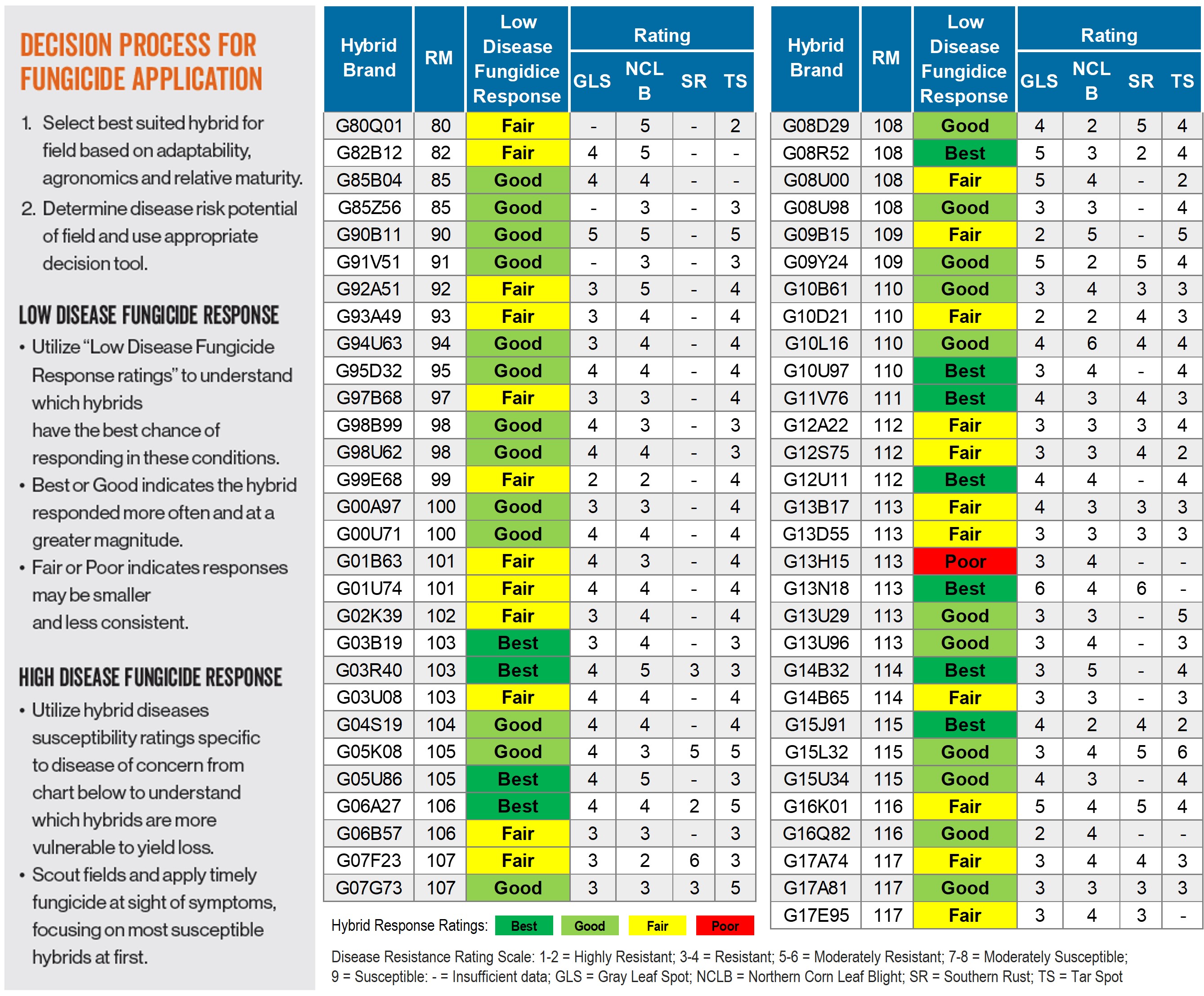 Golden Harvest | Corn Hybrid Response to Foliar Fungicides