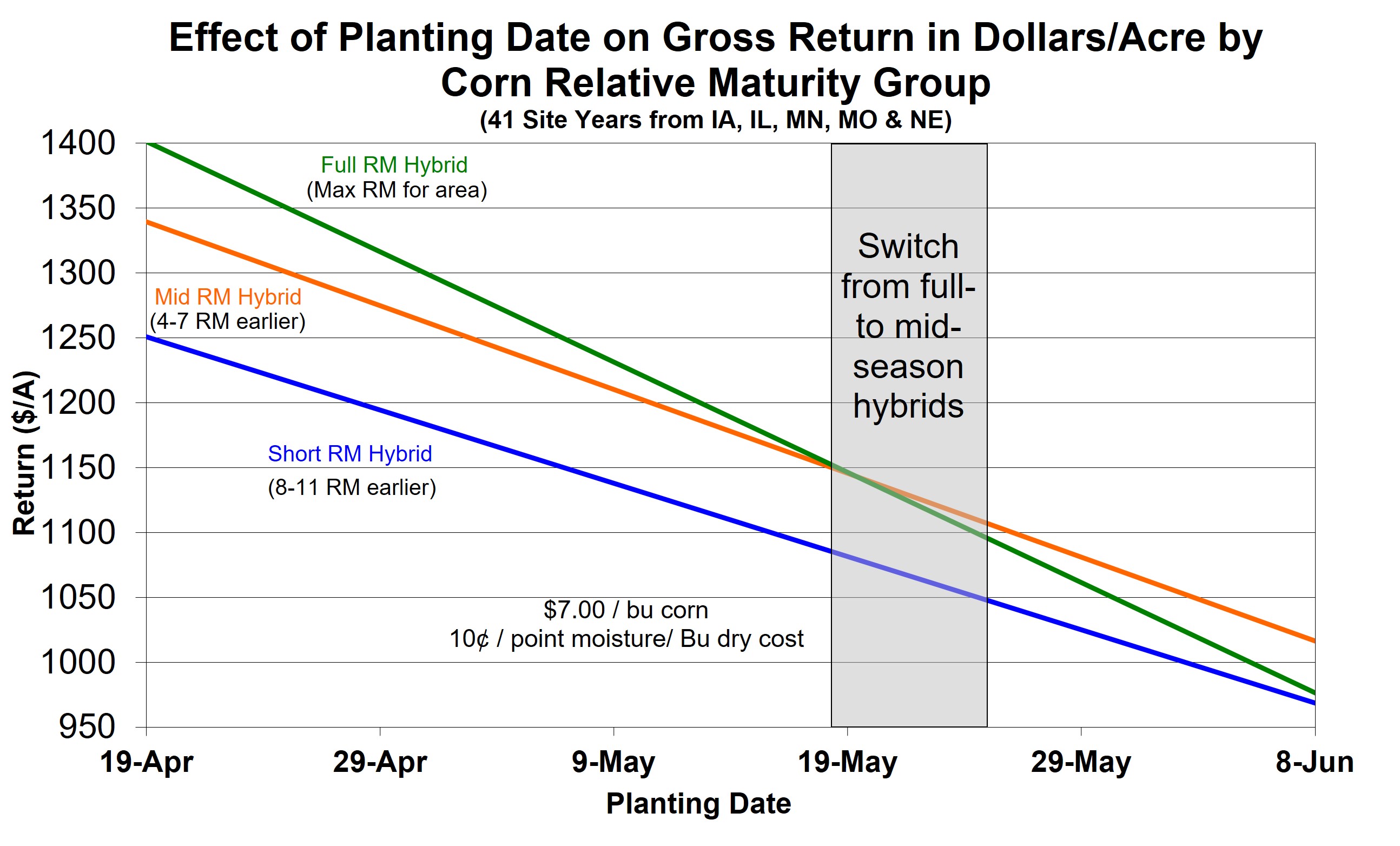 Golden Harvest | When to Switch To Early Maturity Corn Hybrids | Golden ...