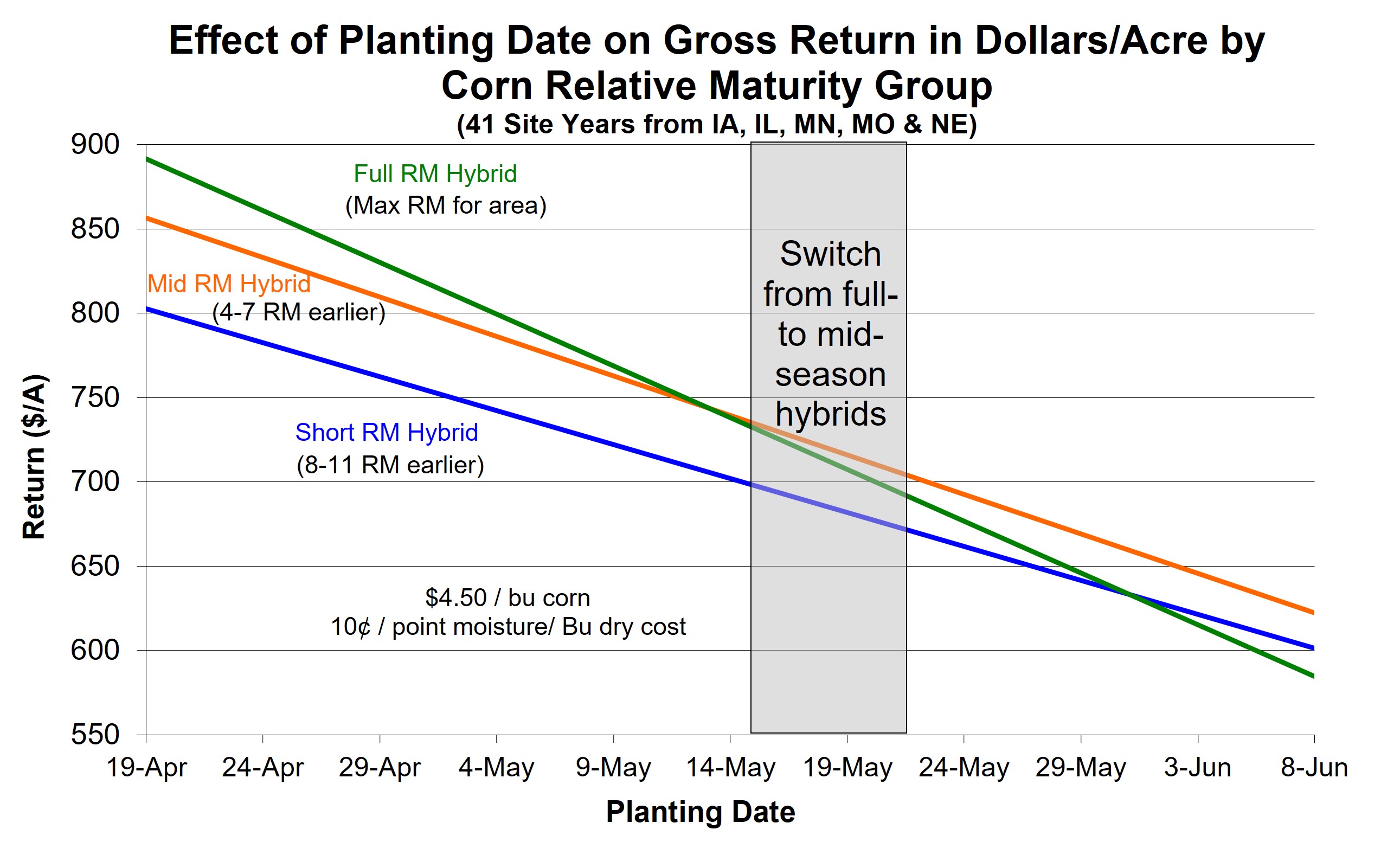 Golden Harvest | When to Switch To Early Maturity Corn Hybrids | Golden ...