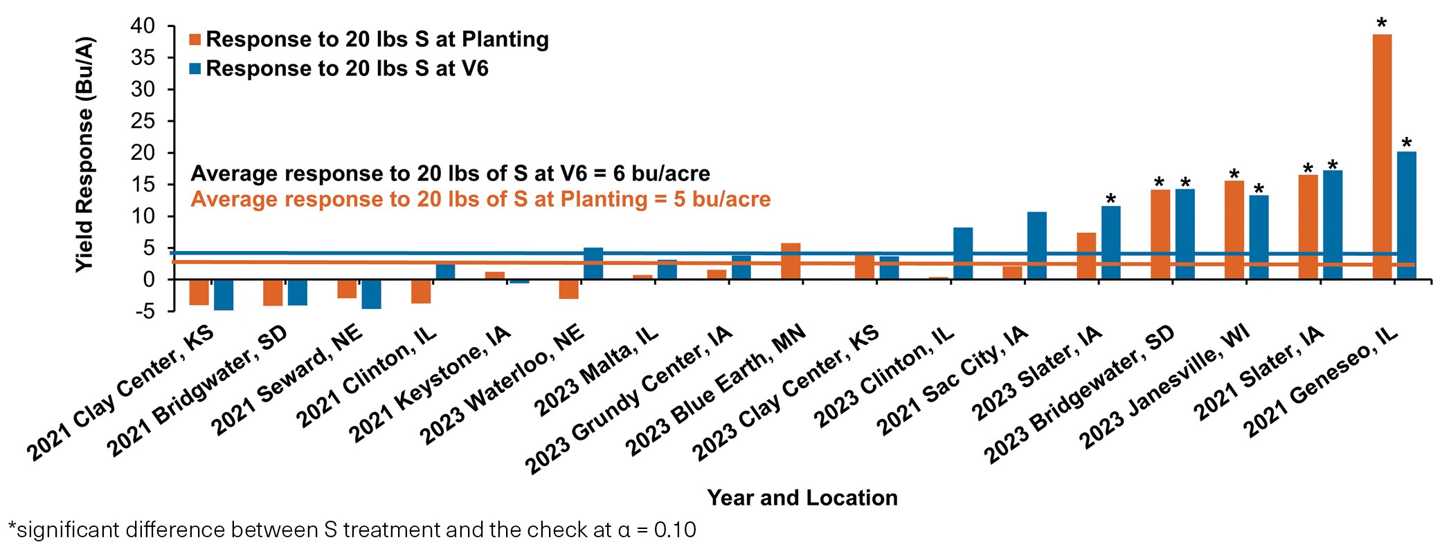 Golden Harvest | Factors to Consider in Corn Sulfur Application