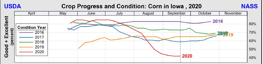 Iowa Crop Acreage Graph