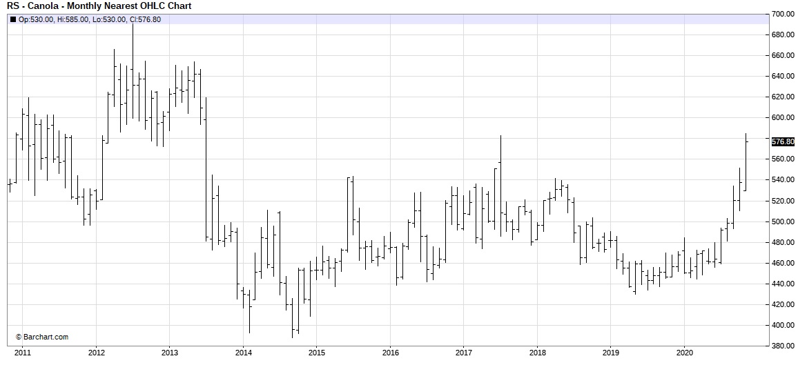 Chart: 2020-21 Canola Price Forec... | Syngenta CA