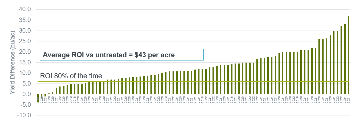 Applying fungicide to silage corn and Miravis® Neo FAQs | Agronomy hub