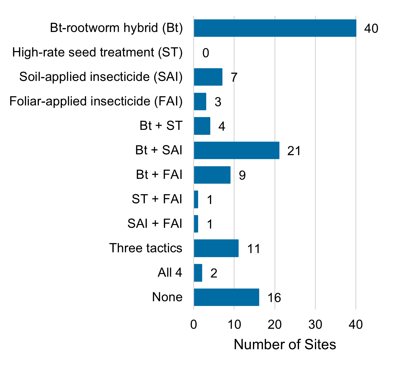 Regional Corn Rootworm Monitoring Network | Golden Harvest | Golden Harvest