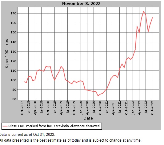 Rising Diesel Prices Hitting Farm... | Syngenta CA
