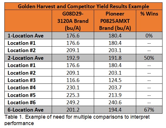 Golden Harvest | Evaluating Yield Data to Select the Best Hybrids for ...
