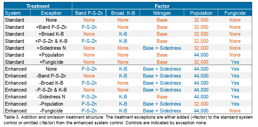 Golden Harvest | High Yield Corn Management