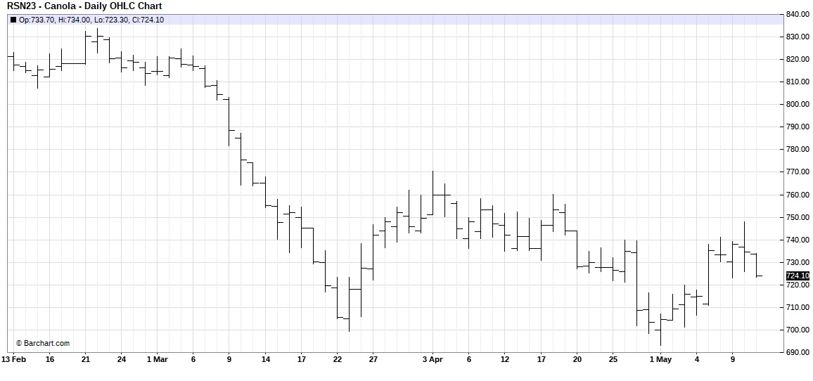 Chart: Canola Market Showing Inde... | Syngenta CA