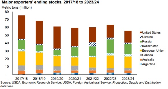 Record World Wheat Production but... | Syngenta CA