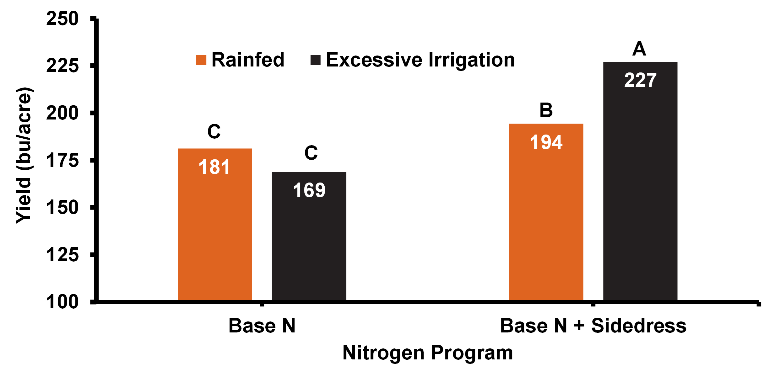 Hybrid Tolerance and Rescue Nitrogen Applications in Saturated Soils ...