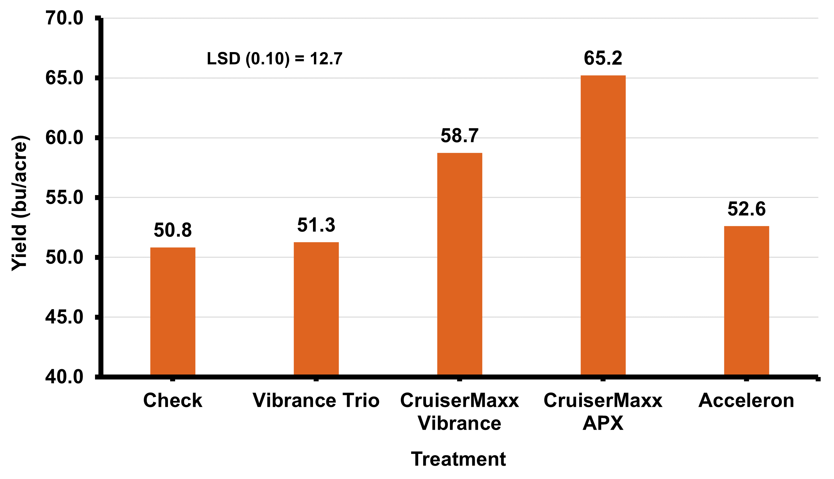 Golden Harvest | Soybean Pest Protection Seed Treatments