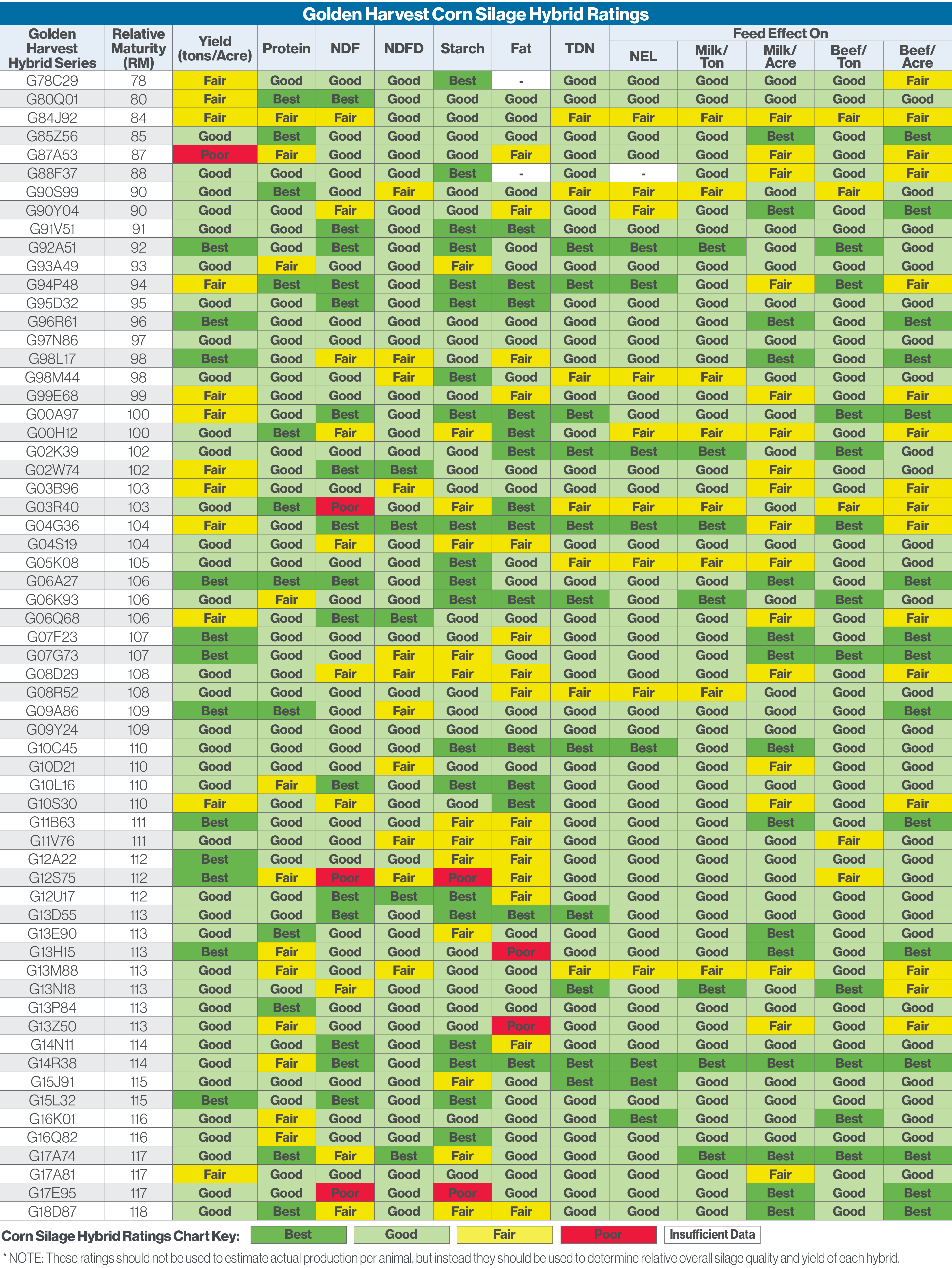 Golden Harvest | Corn Silage Nutrient Composition & Analysis