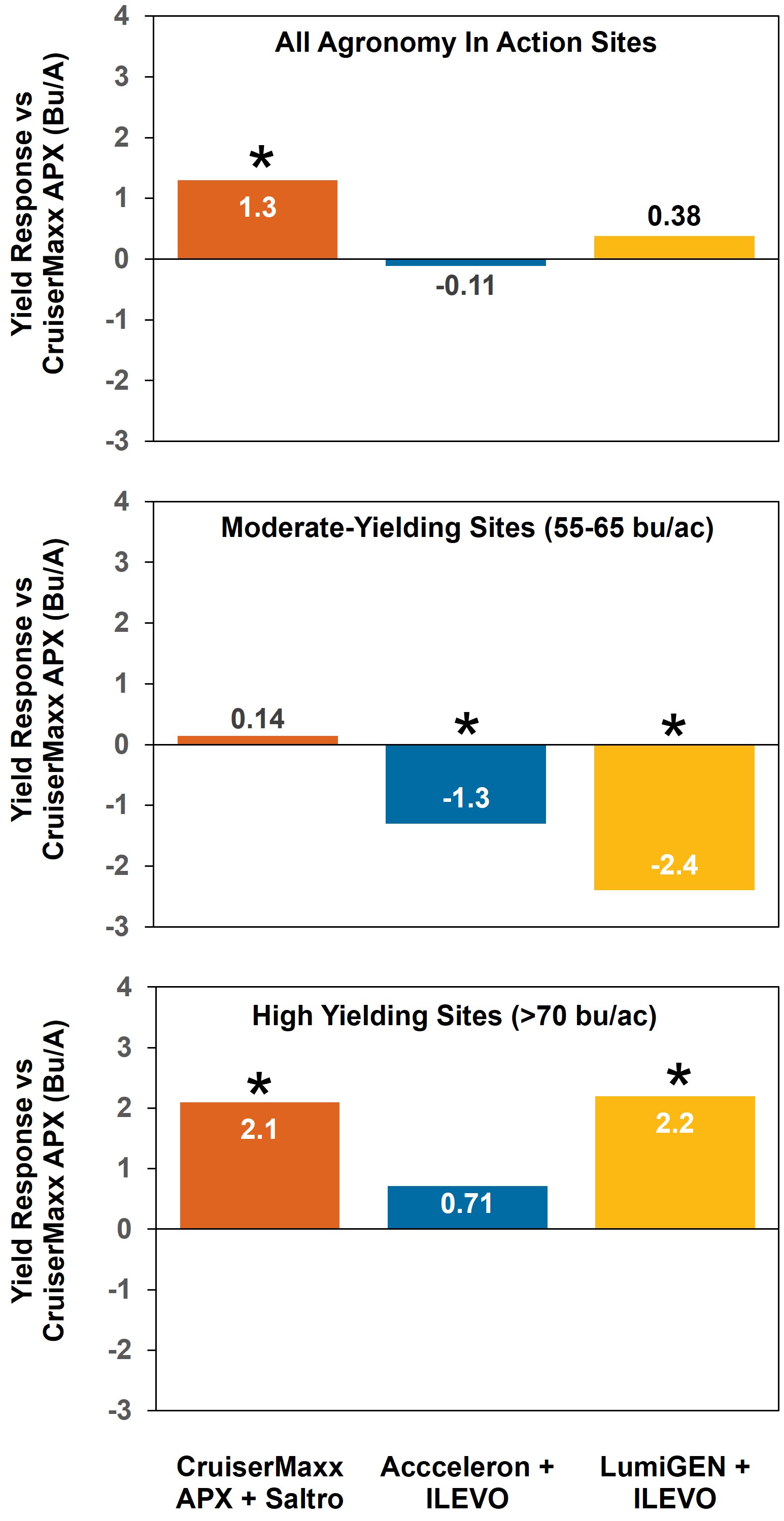 Golden Harvest | Assessing the Value of Saltro on Soybean Performance