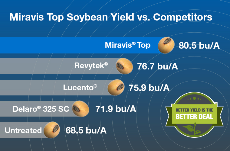 Miravis Neo Fungicide Product Label Information Syngenta US, 49% OFF