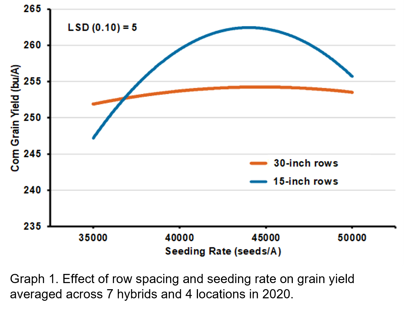 Golden Harvest | Managing Higher Corn Seeding Rates with Narrower Row ...