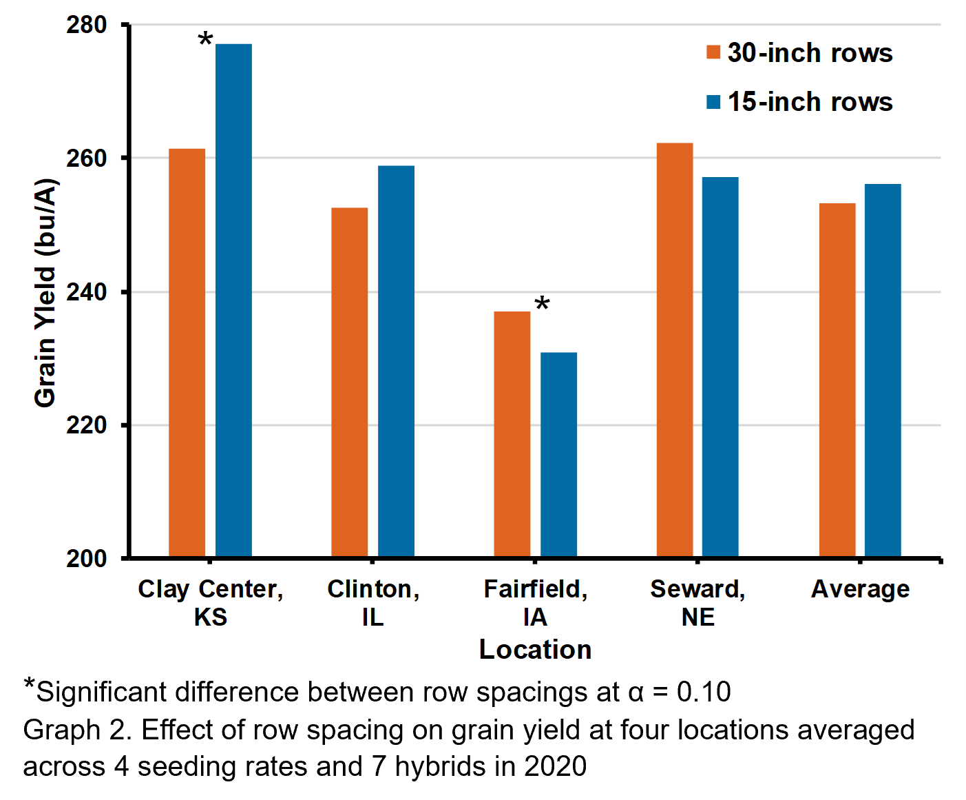 Golden Harvest | Managing Higher Corn Seeding Rates with Narrower Row ...